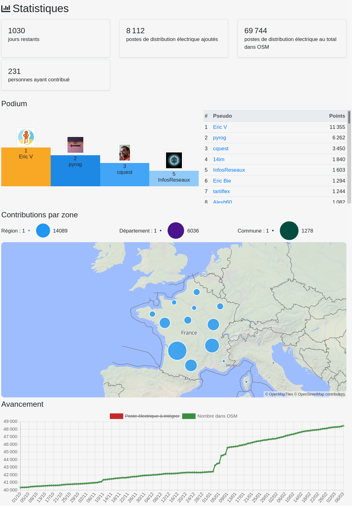 Enedis OpenStreetMap France : signature d'une convention de partenariat